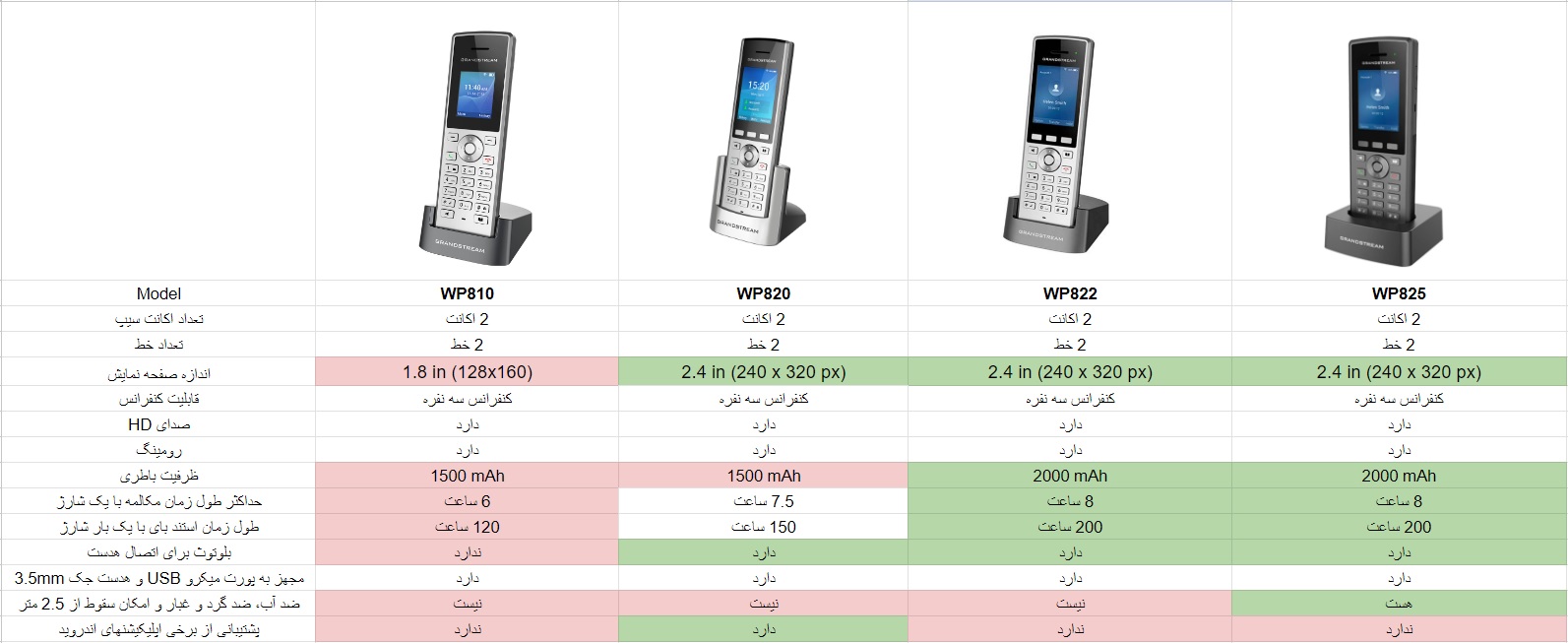 خرید و قیمت تلفن بی سیم وای فای ویپ گرنداستریم WP820 - هم صدا